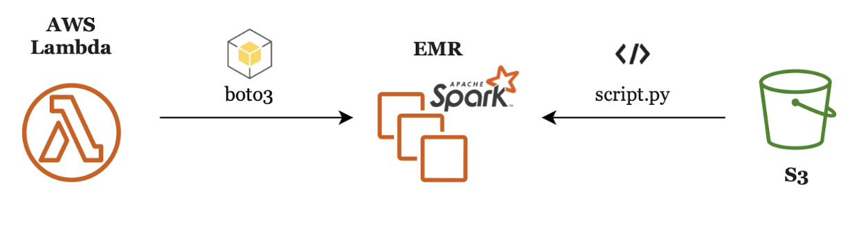 Launching An Emr Cluster Using Lambda Functions To Run Pyspark Scripts Part 1 The Spark Scripts